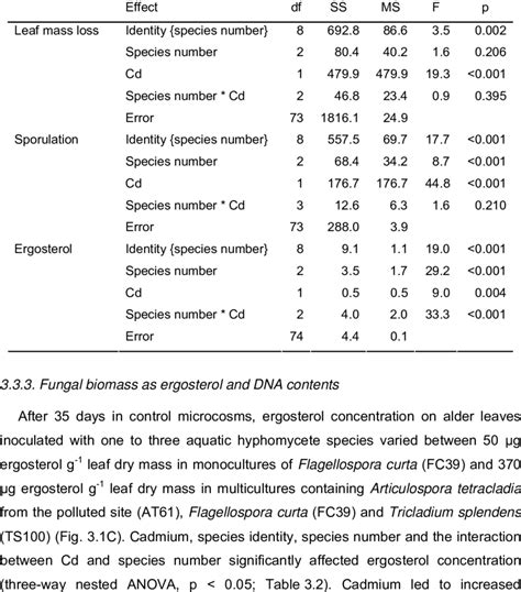 2 Nested Anovas Of The Effects Of Cd Species Number And Species