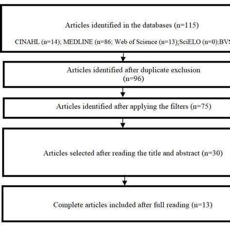 Flowchart Of The Selection Process Of Published Articles For The
