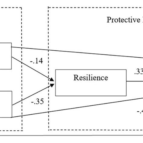 Final Structural Equation Model With Standardized Regression Weights Download Scientific Diagram