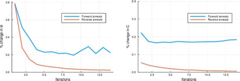 Reverse Annealing For Nonnegativebinary Matrix Factorization