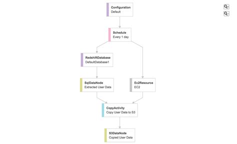Building A Recommendation Engine With Aws Data Pipeline Elastic Mapreduce And Spark