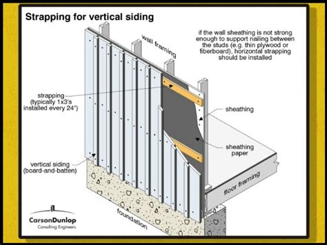 How To Strap A Block Wall For Board And Batten