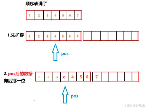 数据结构 顺序表seqlist篇 手把手带你了解数据结构~ Csdn博客