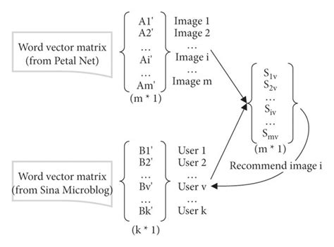 schematic diagram of item based recommendation download scientific