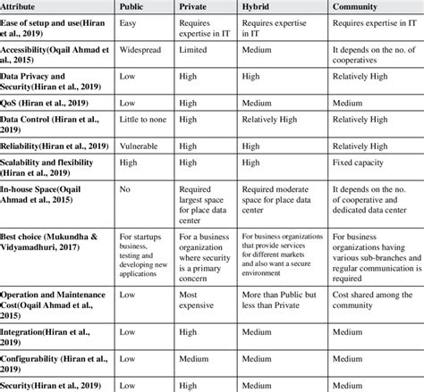 Comparison Of Different Deployment Models Download Scientific Diagram