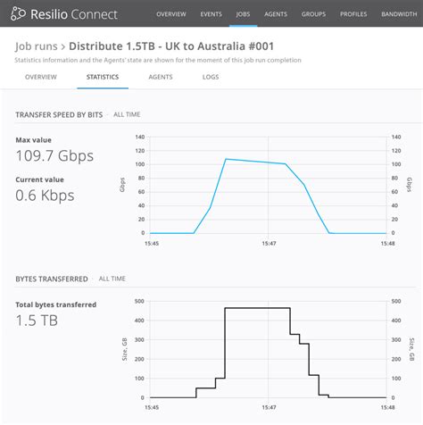 News Resilio Achieves 100 Gbps File Data Transfer Speeds Resilio Blog