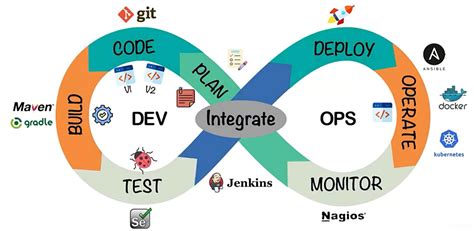 Agentic Devops Exploring A New Paradigm For The Software Process In The Ai Era Mustard Garden