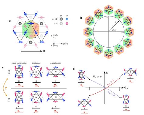 Antiferromagnetic Materials Add Value To Memory Storage Ee Times
