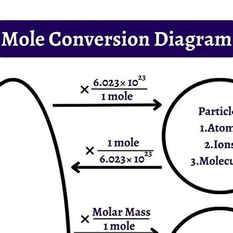 Mole Conversion Artofit