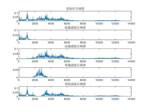 Matlab2018a及以上版本的详细butterworth滤波器设计教程，支持低通、高通、带通和带阻滤波器，包含幅值、相位响应、时域和频域图像展示butter 带阻滤波 Csdn博客