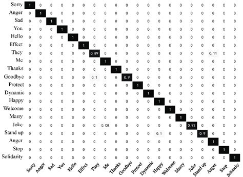 Confusion Matrix Of Attention Bilstm Download Scientific Diagram