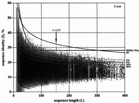 Distribution Of Sequence Identities In 1330931 Pairwise Needleman And Download Scientific