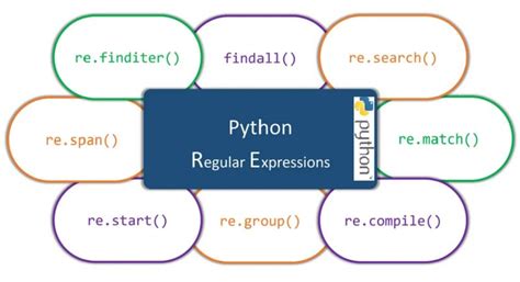 Python Regularexpressions Coding Programming Datascience Tech