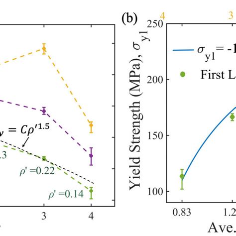 A Compressive Yield Strength At Different Densification Levels As A Download Scientific