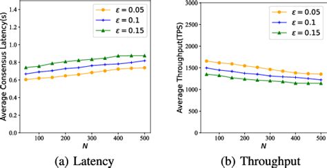 Figure 3 From An Efficient And Reliable Byzantine Fault Tolerant