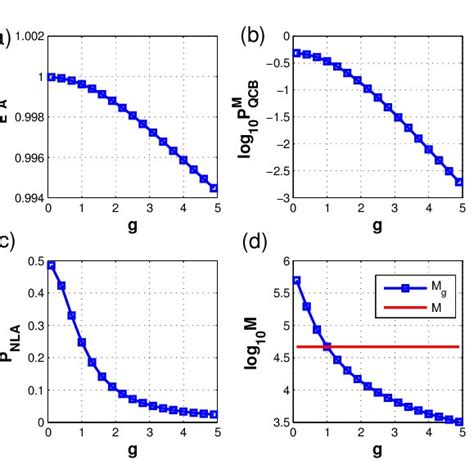 A Scheme Of Quantum Illumination With Noiseless Linear Amplification