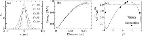 Influence Of Higher Order Laguerre Gaussian Laser Beam Modes In The