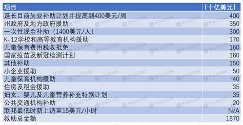 一图读懂拜登19万亿美元刺激方案 华尔街见闻