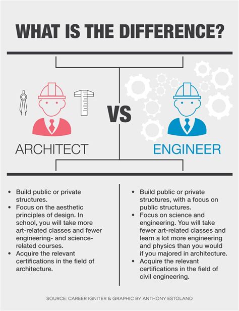Architectural Engineering Vs Civil Engineering At Isaac Oppen Blog