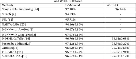 Table 2 From An Efficient Convolutional Neural Network For Remote Sensing Scene Image