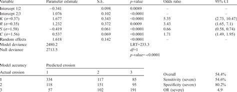 Of Mixed Effect Logistic Regression Model Relating Predictions From