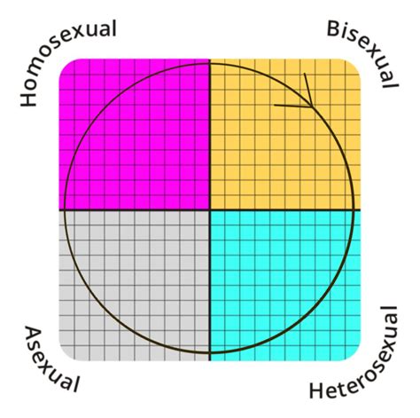 My Result To The Test Is A Bit Weird R Bisexual