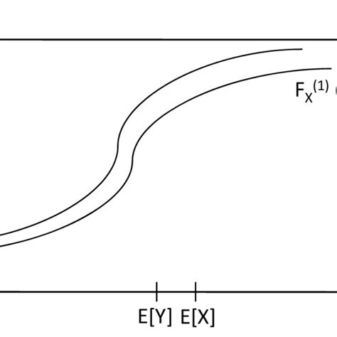 1 The First Order Stochastic Dominance Download Scientific Diagram