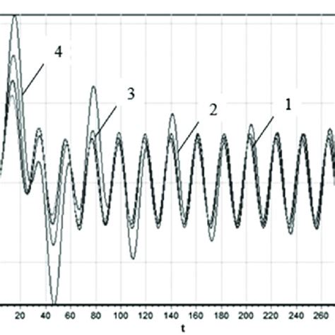 A Typical Graph Of The Amplitude Of The Output Signal X хt ω ω0 A Typical Graph Of The Amplitude Of The Output Signal X хt ω ω0