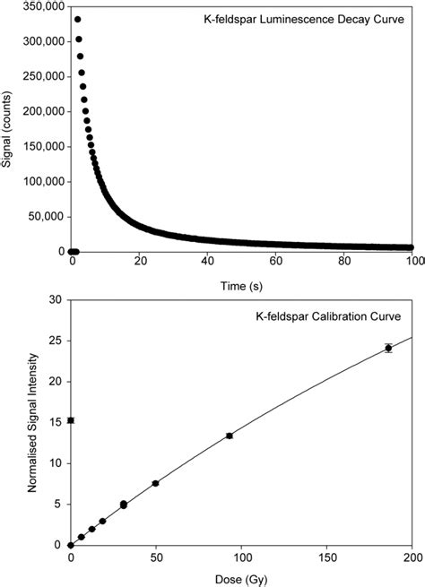 Decay Curve Figure AntarcticGlaciers Org