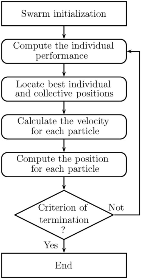 Pso Algorithm⁶⁶ In The Pso Algorithm Particles Move From Their Place