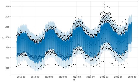 Time Series Forecasting With Facebooks Prophet In 10 Minutes Part 1
