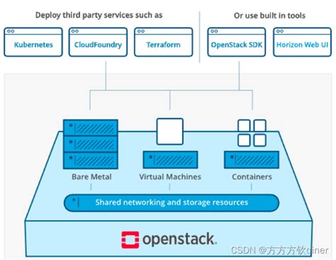 云计算 平台架构 开源 Openstack开源云平台 Csdn博客