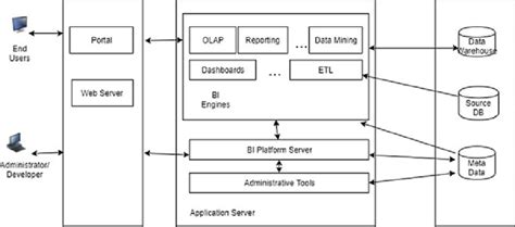 Architecture Of Pentaho Download Scientific Diagram