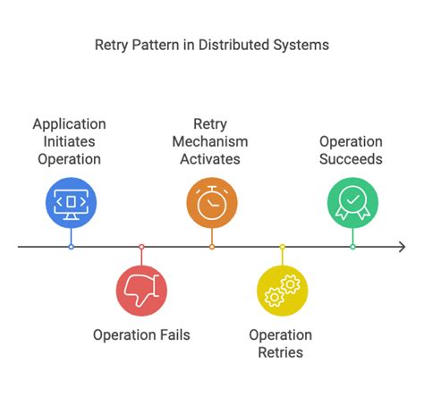 Retry Pattern With Resilience4j After We Have Implement The Circuit By Apichai