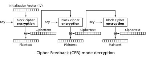 Block Cipher Mode Of Operation Wikipedia