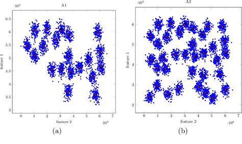 Figure 1 From An Evolving Approach To Data Streams Clustering Based On