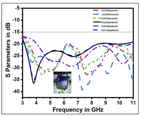 Simulated And Measured Isolation Of Monopole Uwb Mimo Antenna Download Scientific Diagram