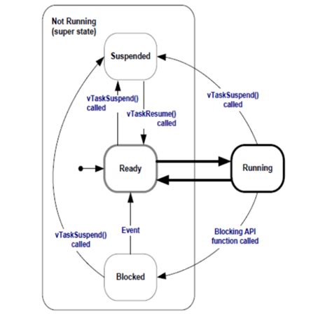 实时操作系统 Rtos 初探 知乎