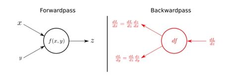 An Elegant Way To Represent Forward Propagation And Back Propagation In A Neural Network