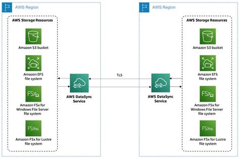 How Aws Datasync Works Aws Datasync Reading Data It Works Data