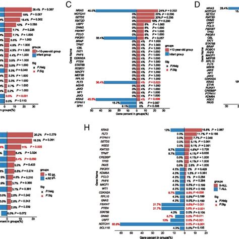 Correlation Between Gene Mutations And Patient Characteristics And
