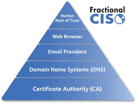 Human Root Of Trust Fractional CISO Virtual CISO