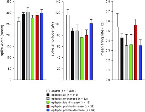 Action Potential Waveforms And Baseline Firing Rates Were Similar For