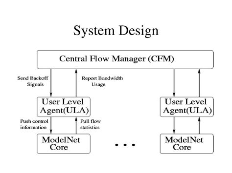 Ppt Scaling Network Emulation Using Topology Replication Powerpoint