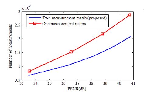 Figure 2 From Two Measurement Matrix Based Nonuniform Sampling For Wireless Sensor Networks