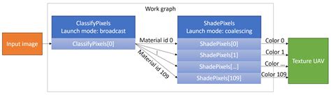 New Work Graphs Sample And Rgp Support For Gpu Work Graphs Amd Gpuopen