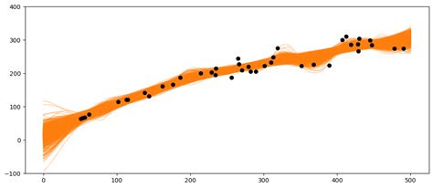 Gaussian Processes Bayesian Reasoning In Data Science DATA