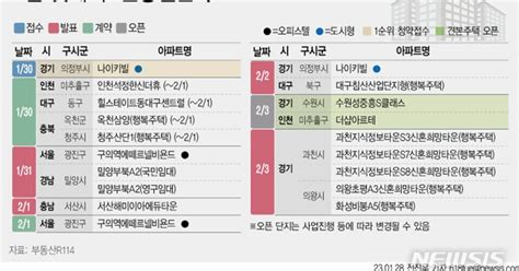 분양캘린더 2월 첫째 주 전국 107가구 분양견본주택 2곳 개관