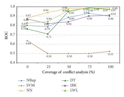 Roc Of Sonar Classification By Various Algorithms Under Idsm Ca Download Scientific Diagram