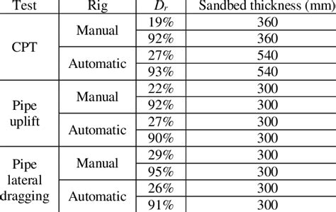 Summary Of Cpt And Physical Model Tests Download High Quality
